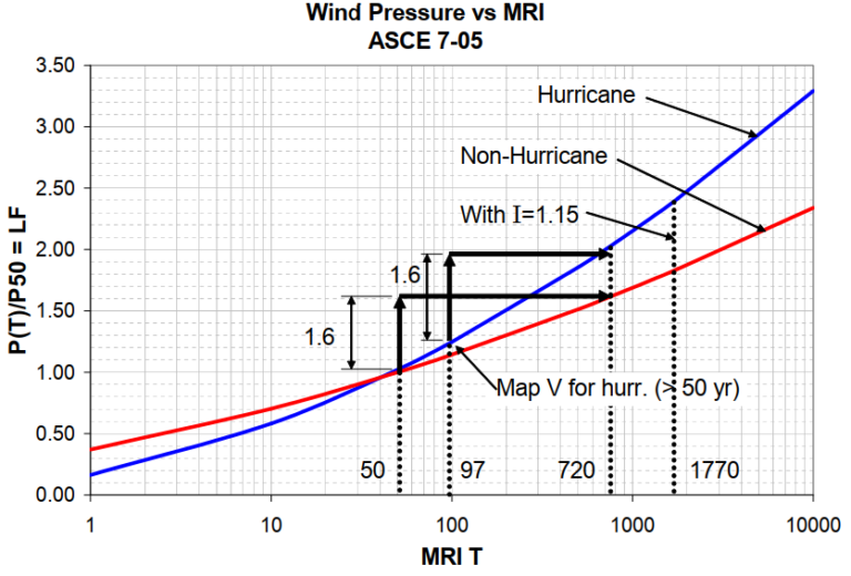 Cách Chuyển Đổi Vận Tốc Gió Từ TCVN 2737-1995 sang ASCE-05 - Xaydungpro.org