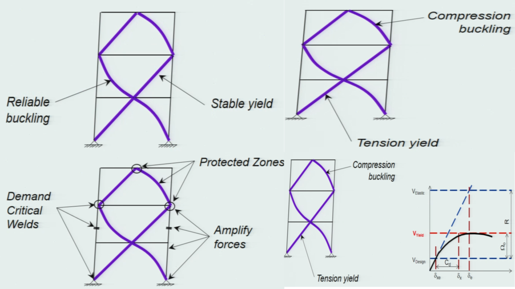 Bộ Video Kết Cấu Thép Chống Động Đất Theo AISC-341/AISC-358/ASCE-7 (SMF ...